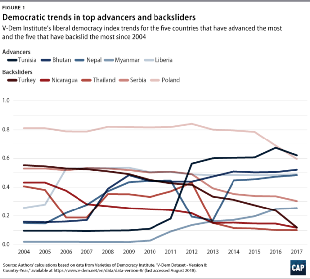Backsliding or renewal? Democracies must unite to survive - Democracy ...