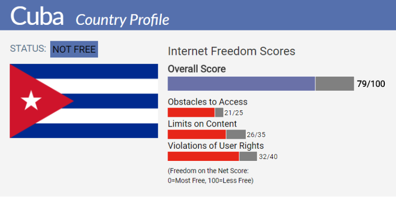 Cuba’s leaders adopt social media, not democracy - Democracy Digest