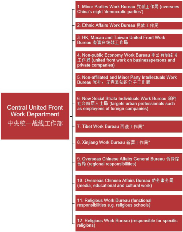 China steps up foreign interference through CCP's United Fronts ...