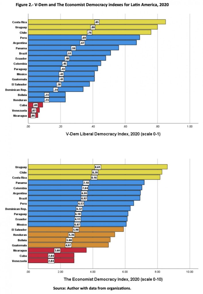 Indicators 'do not bode well' for democracy in Latin America ...