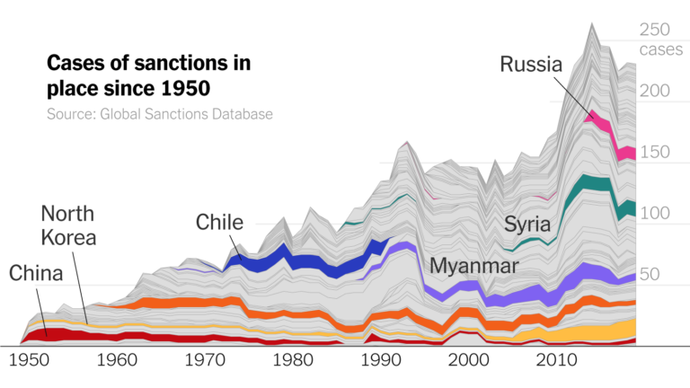Do sanctions work? - Democracy Digest